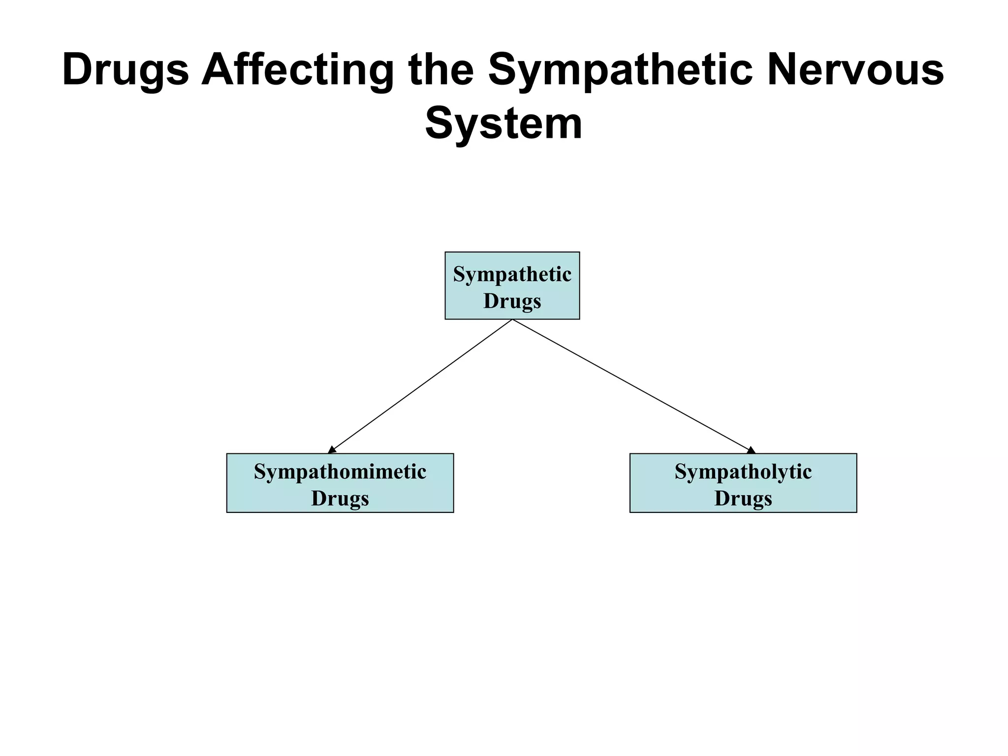Drugs affecting the_sympathetic_nervous_system | PPT