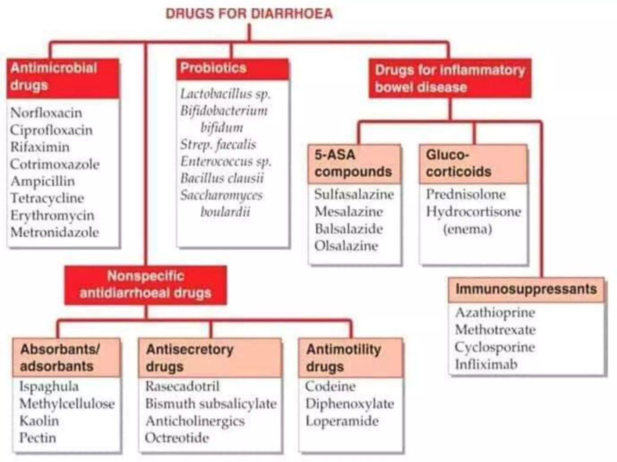 Drugs and classification and there examples | PPTX | Heart and ...