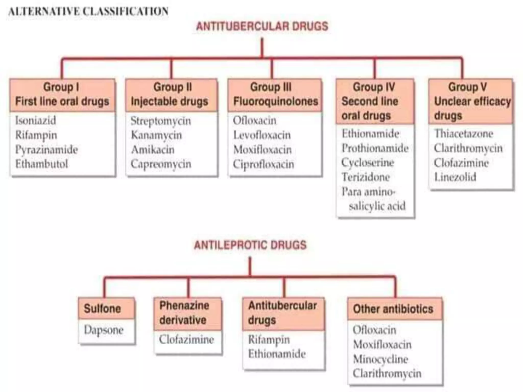 Drugs and classification and there examples | PPTX | Heart and ...