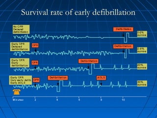 Drugs And Defibrillation | PPT