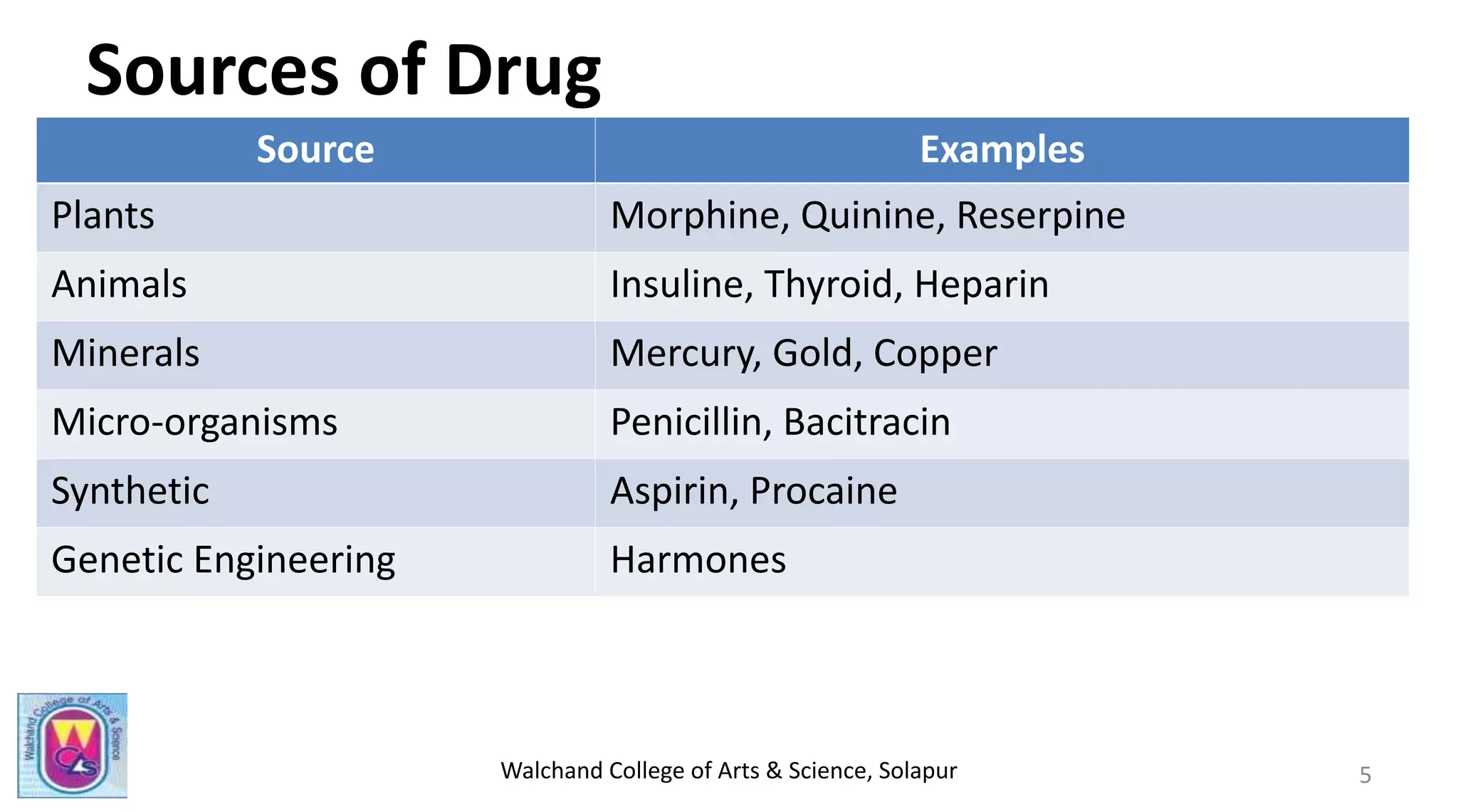 Drugs and their classification | PPTX