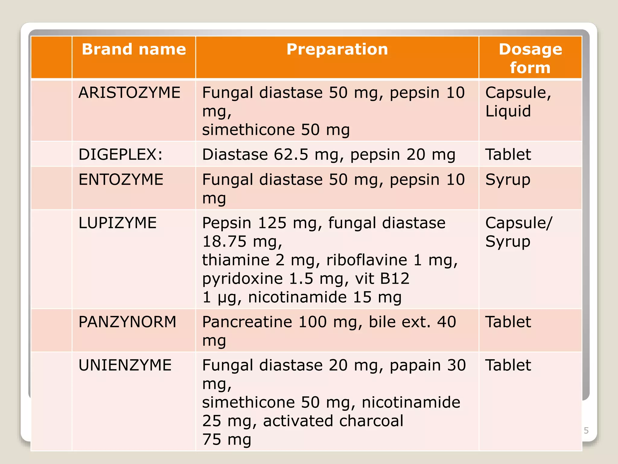 Drugs as digestants and carminatives. | PPTX