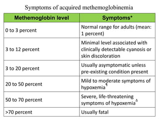 Drugs causing methemoglobinemia | PPTX