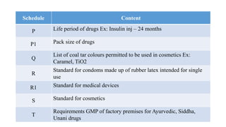 DRUGS & COSMETICS ACT 1940 and rules 1945.pptx