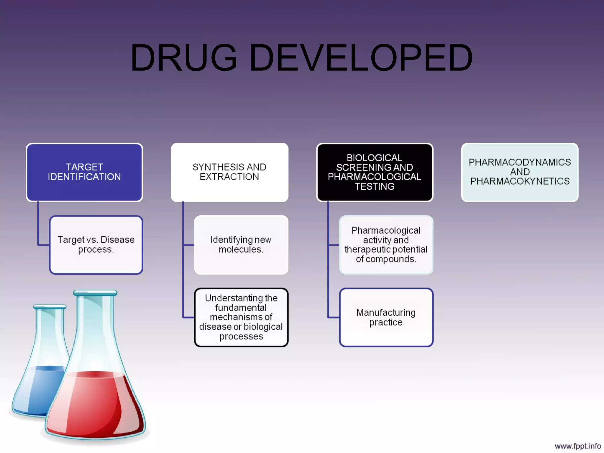 Drugs development | PPT