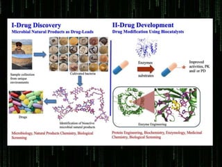 Drugs Discovery and Development from Microbial Genome.pptx