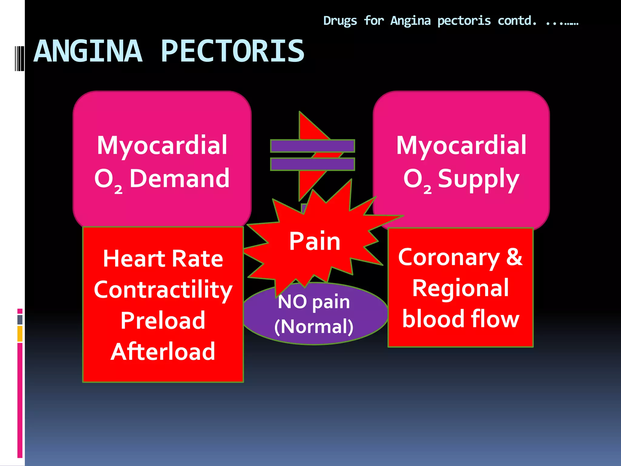 Drugs for angina pectoris | PPTX