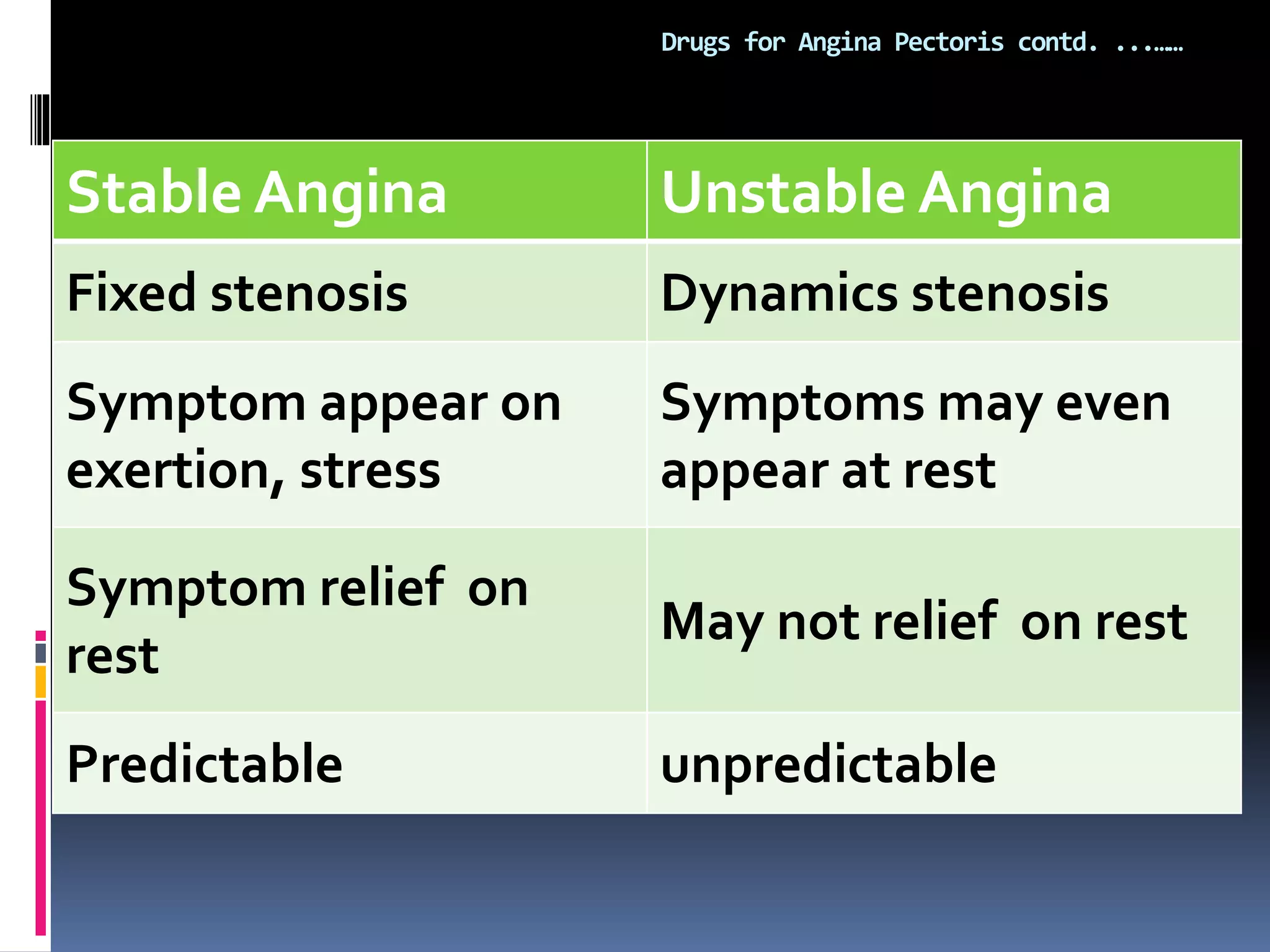 Drugs for angina pectoris | PPTX