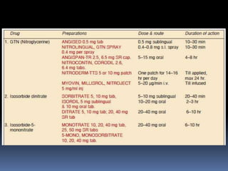 Drugs for angina pectoris | PPTX