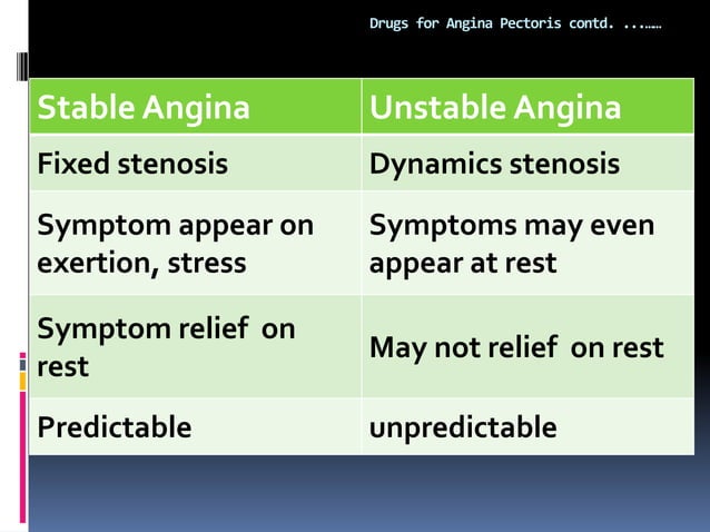 Drugs for angina pectoris | PPTX