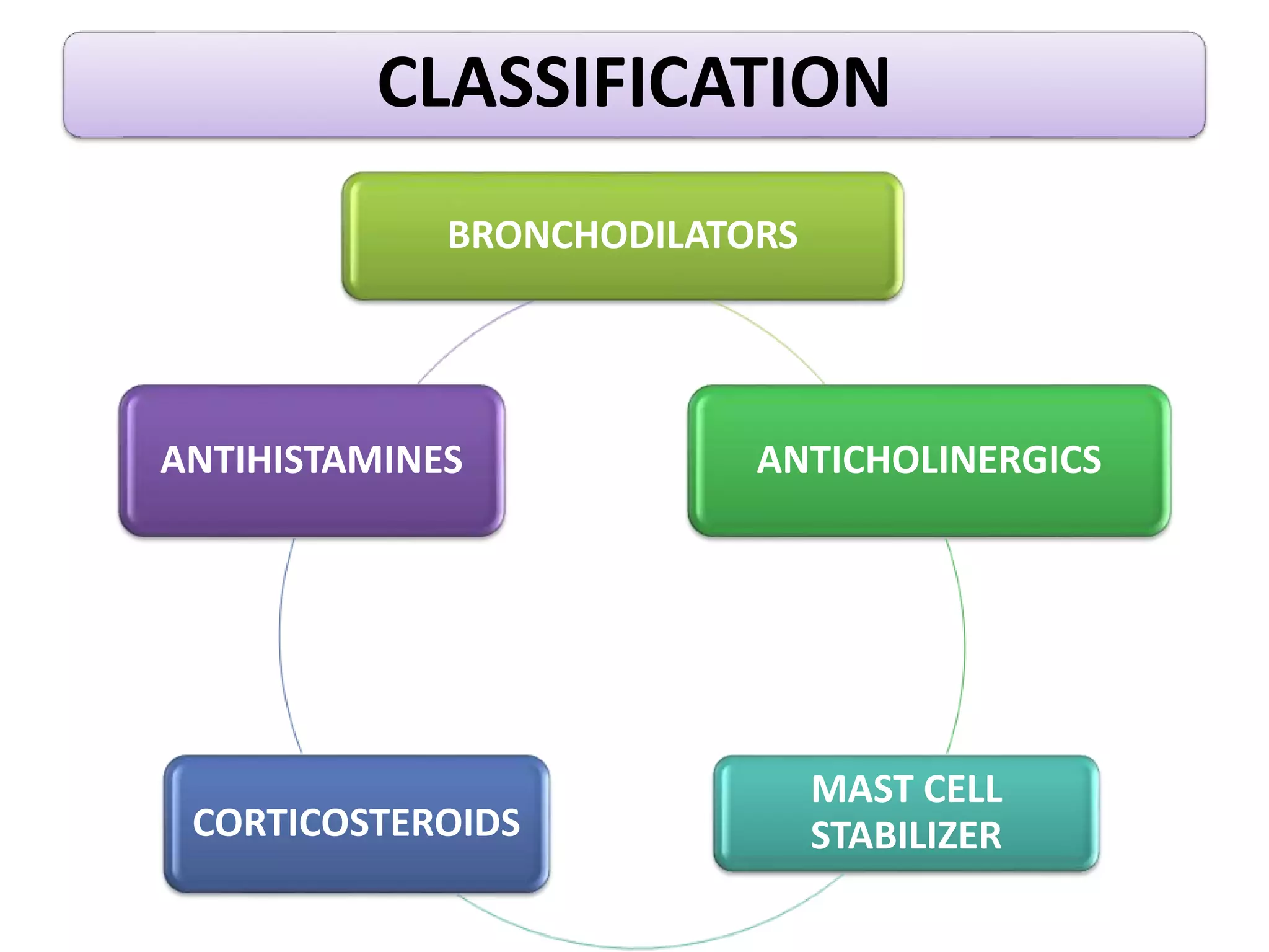 Drugs for asthma | PPTX