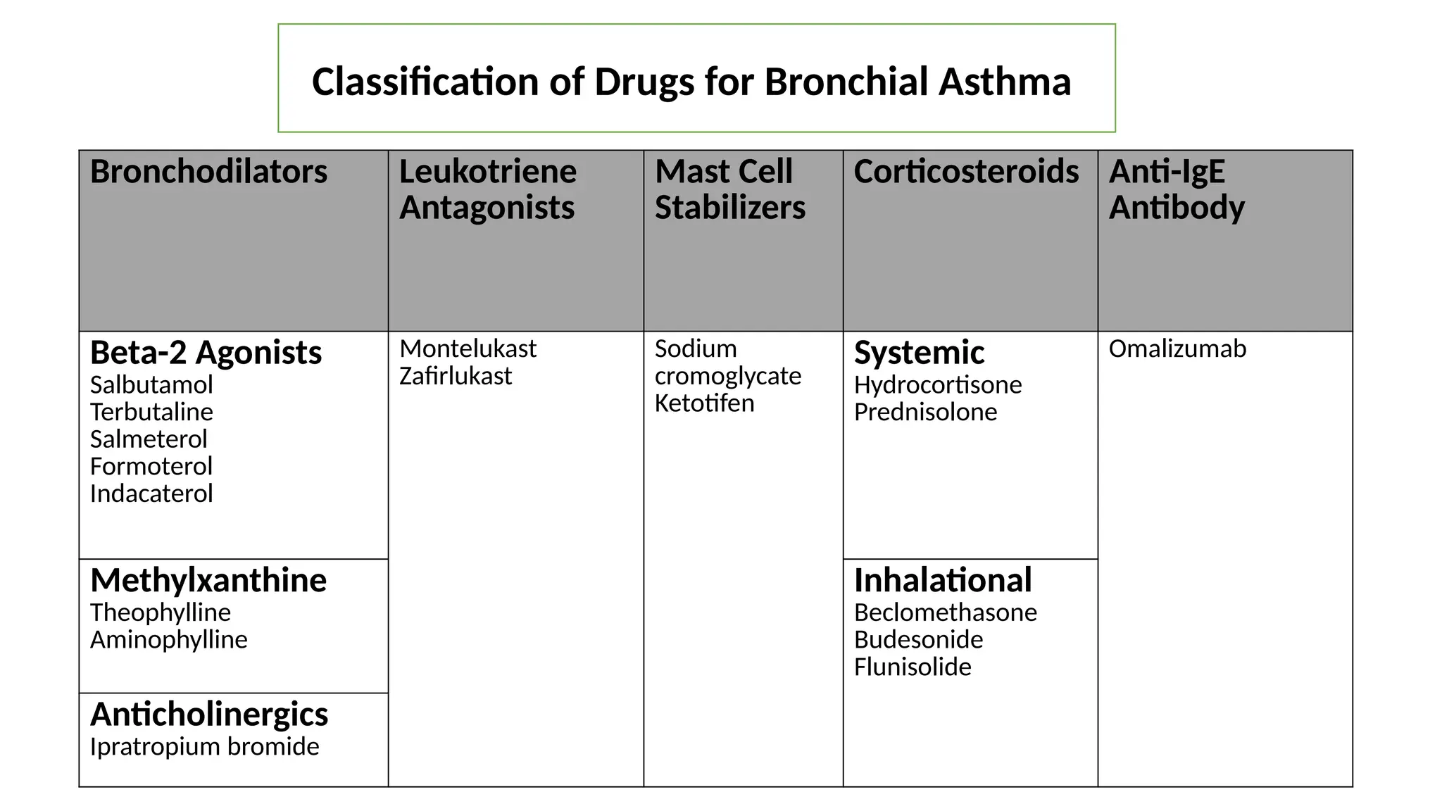 Drugs for treatment of Bronchial Asthma including pathology physiology ...