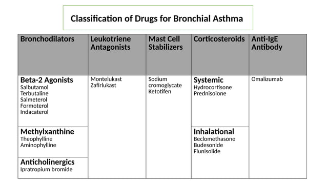 Drugs for treatment of Bronchial Asthma including pathology physiology ...