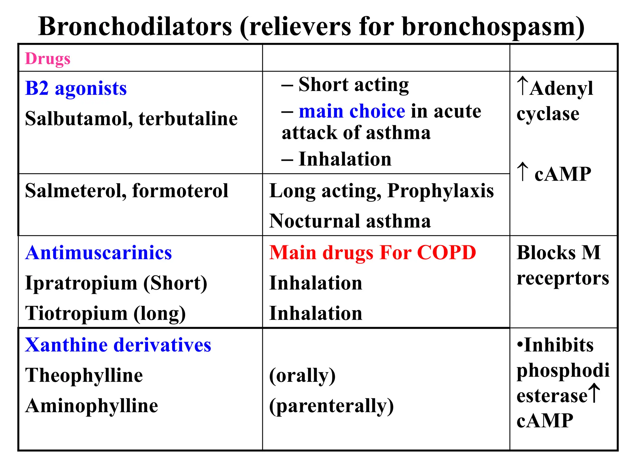 Drugs for Bronchial Asthma , classes of drugs used for Bronchial asthma ...