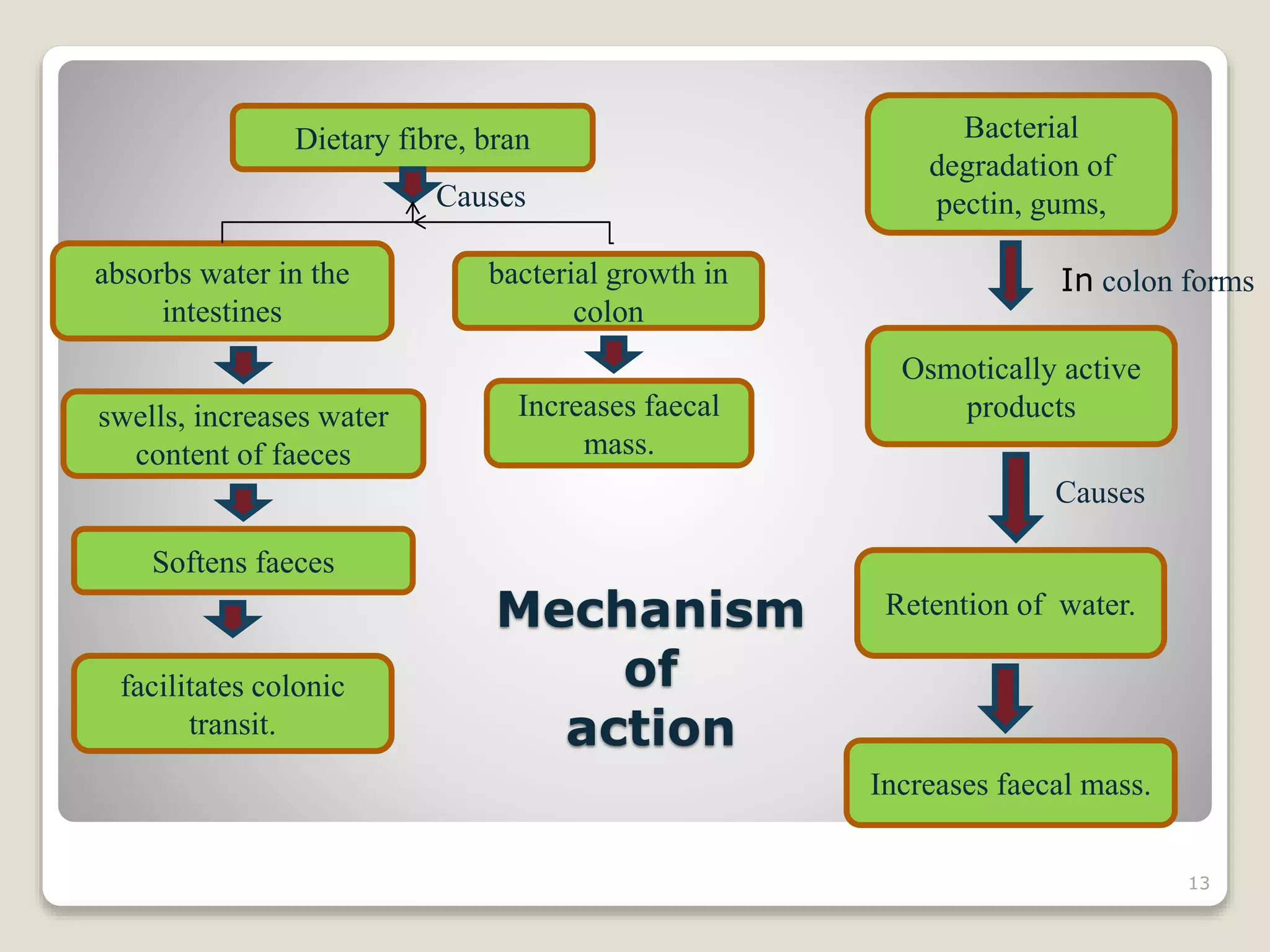 Drugs used in treatment of constipation | PPTX