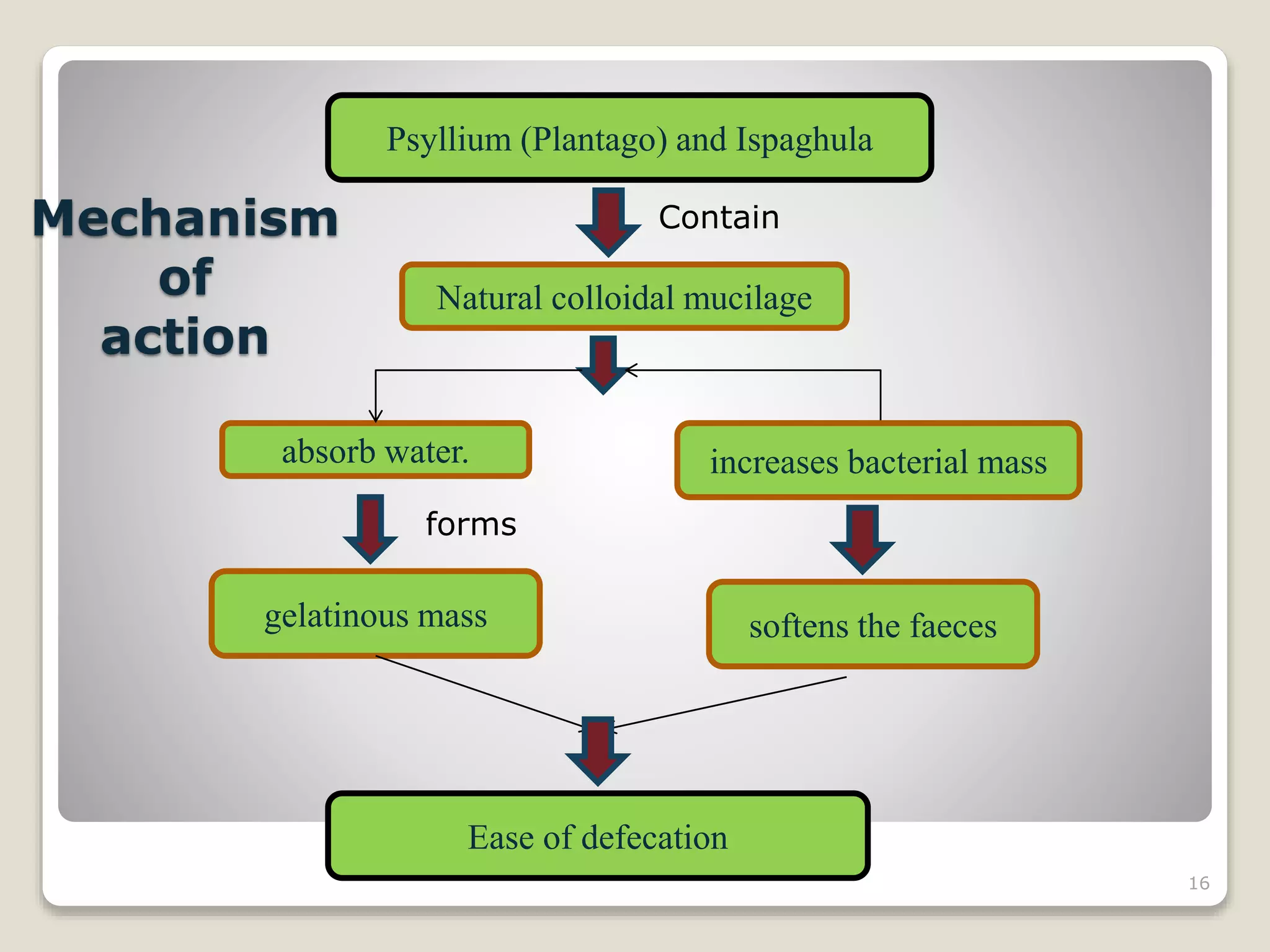 Drugs used in treatment of constipation | PPTX