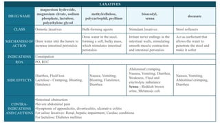 DRUGS FOR CONSTIPATION AND DIARRHEA | PDF