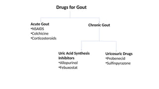 Drugs for Gout By Dr. Pooja Awasthi JR KGMU Lucknow .pptx