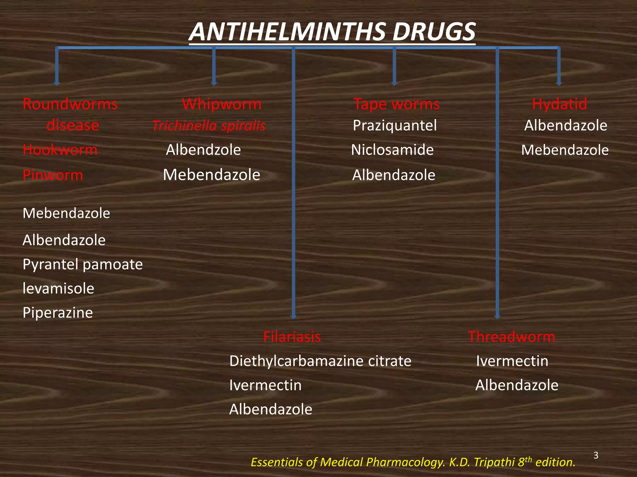 Drugs for helminthiasis. | PDF