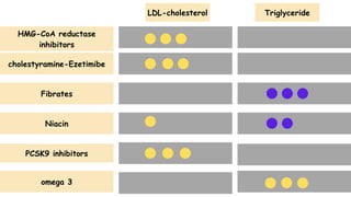 drugs for hyperlipidemia (Dr Rewas Ali). | PDF