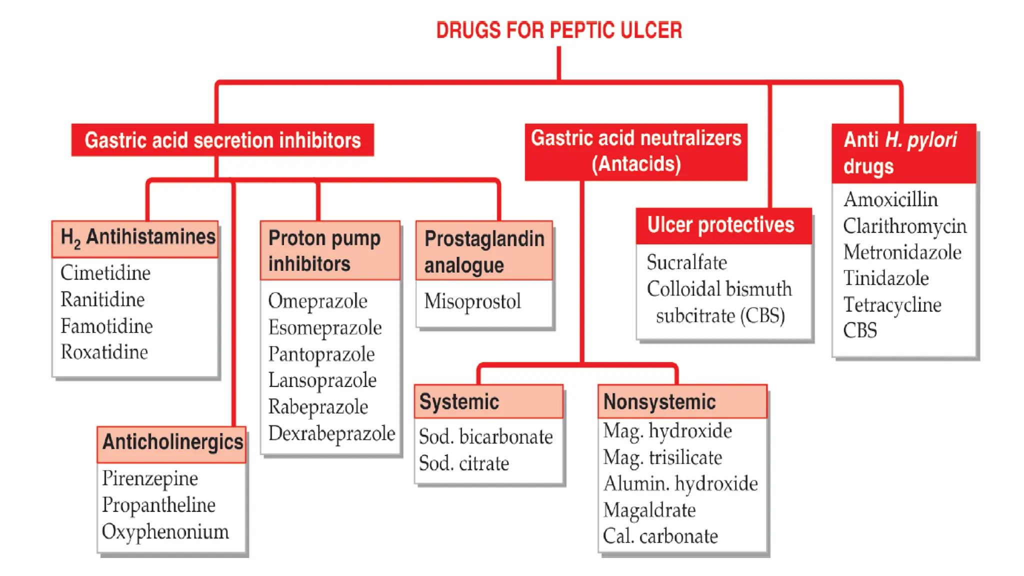 Drugs for Peptic Ulcer - Pathophysiology, Mechanism of action | PPTX