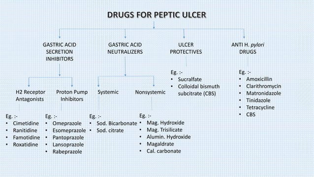 Drugs for PEPTIC ULCER | PPTX