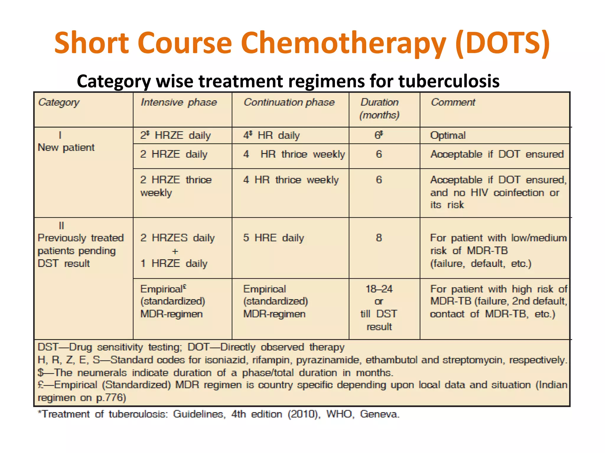 Drugs for tuberculosis | PPTX