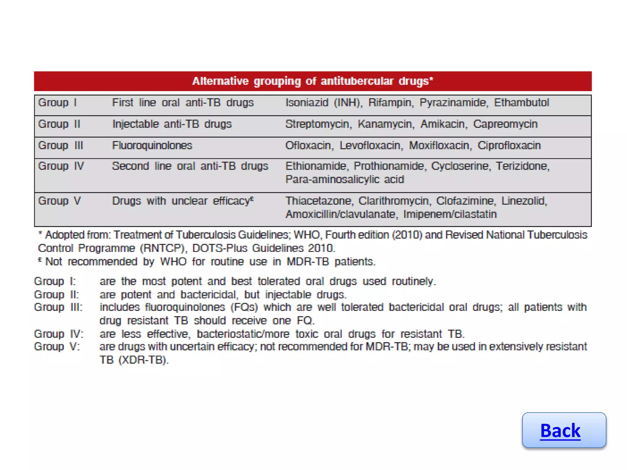 Drugs for tuberculosis | PPTX