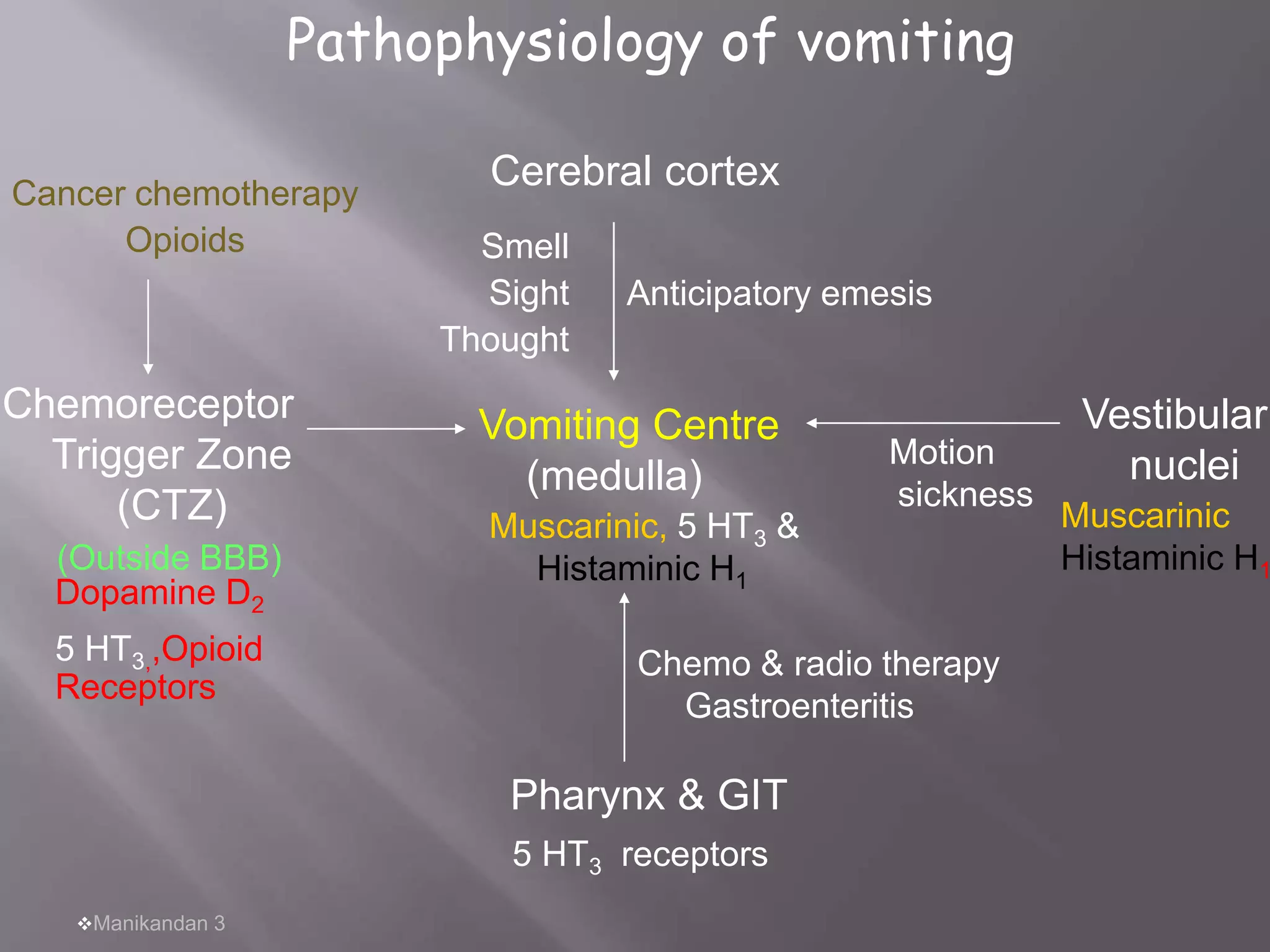 Drugs for vomiting | PPT