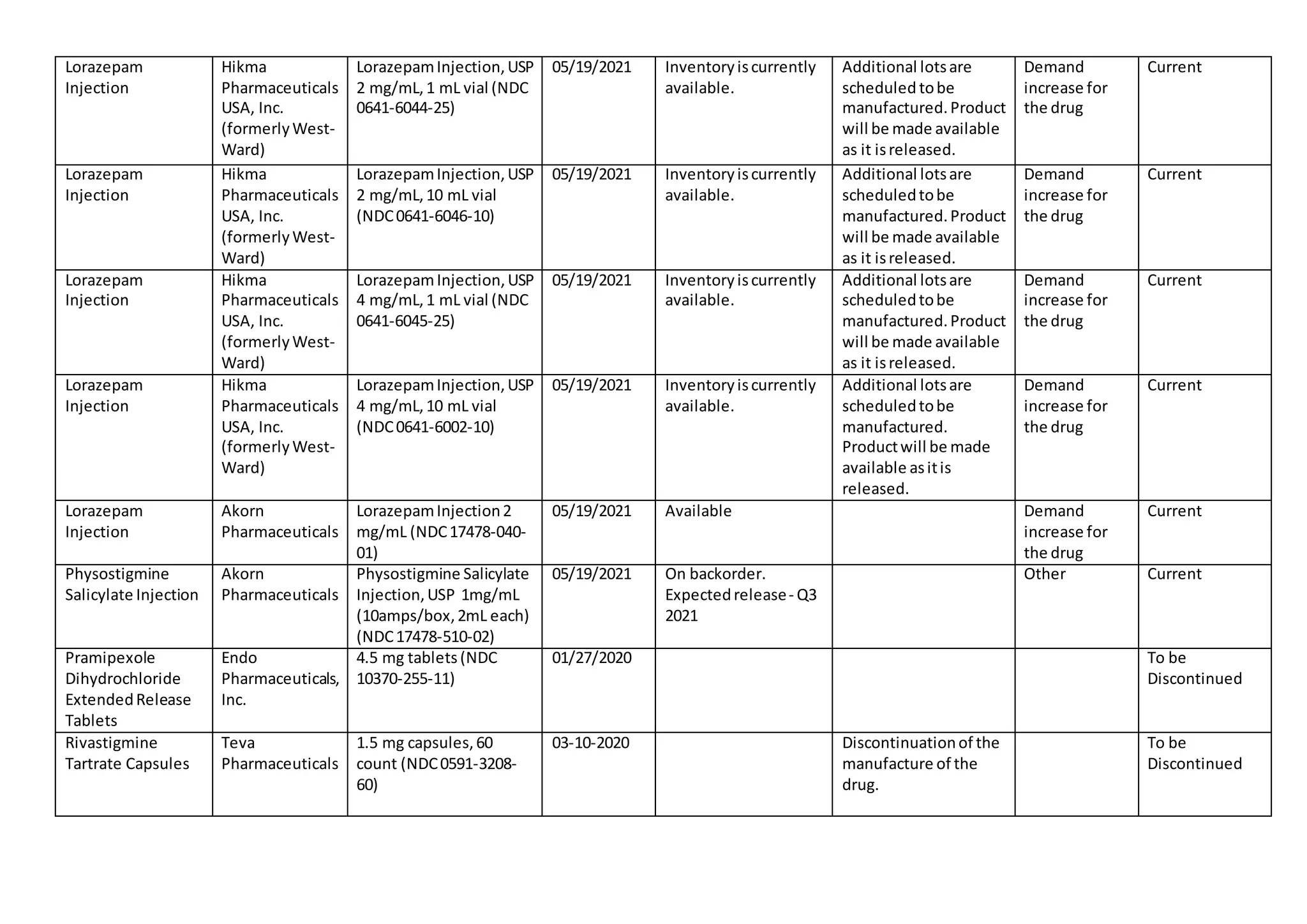 Drug shortages usfda 2021 | DOCX | Pharmaceutical Industry | Industries