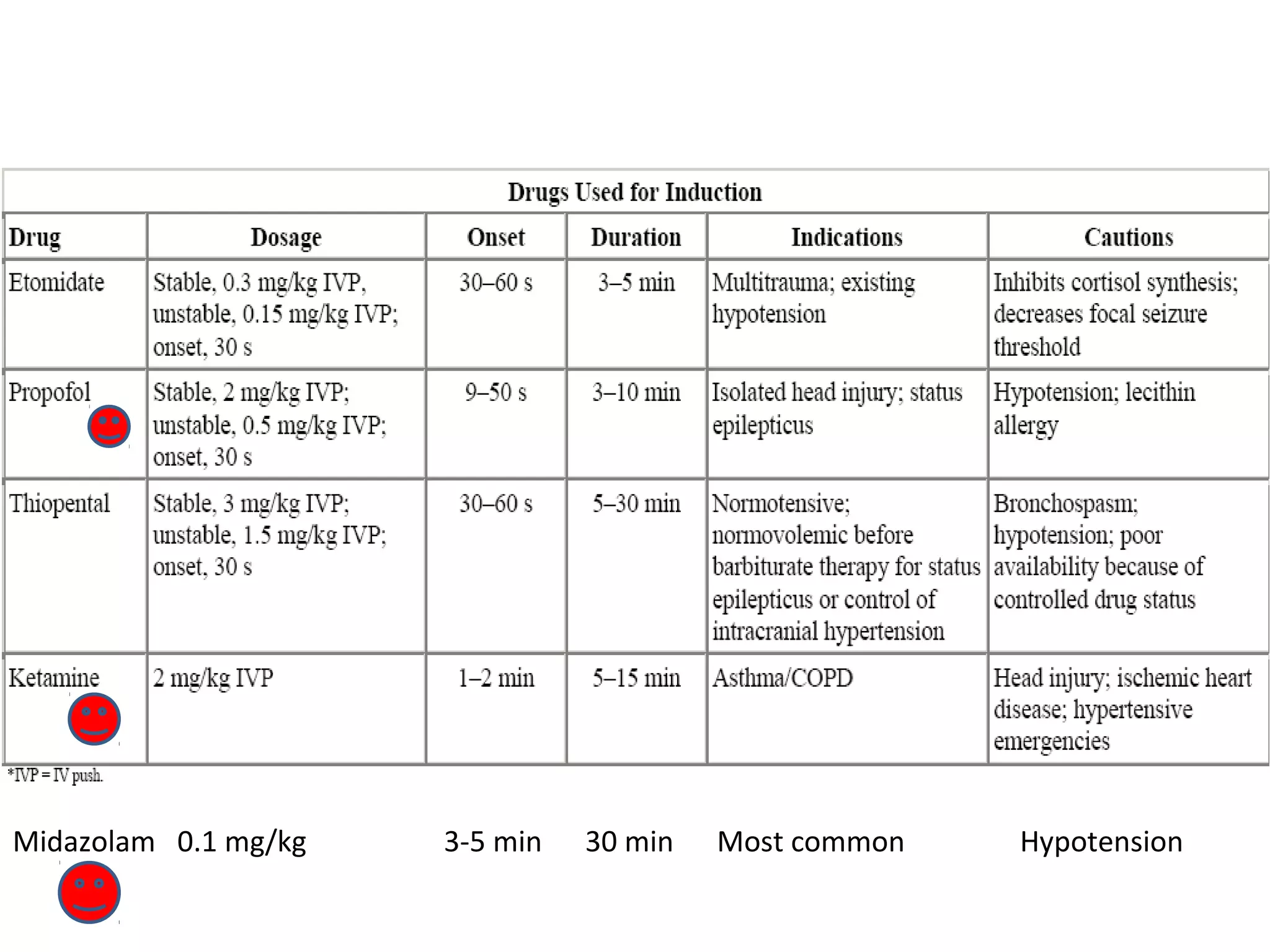 Drugs in airway management airwaycourse | PPT