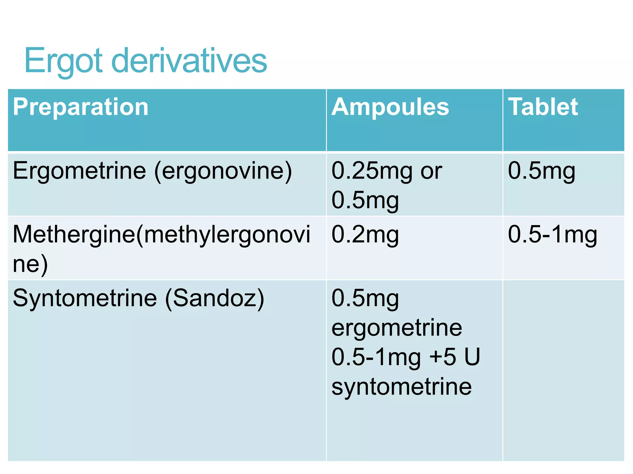 Drugs in obstetrics | PPTX
