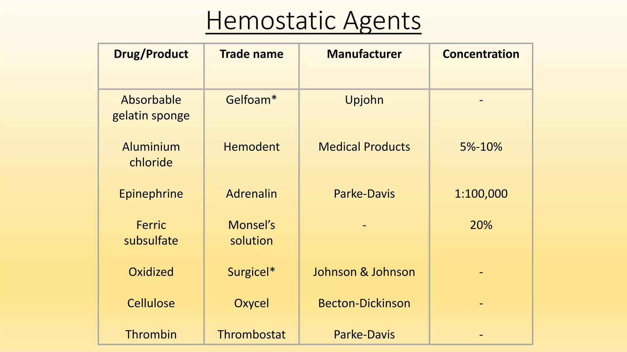Drugs in prosthodontics | PPTX