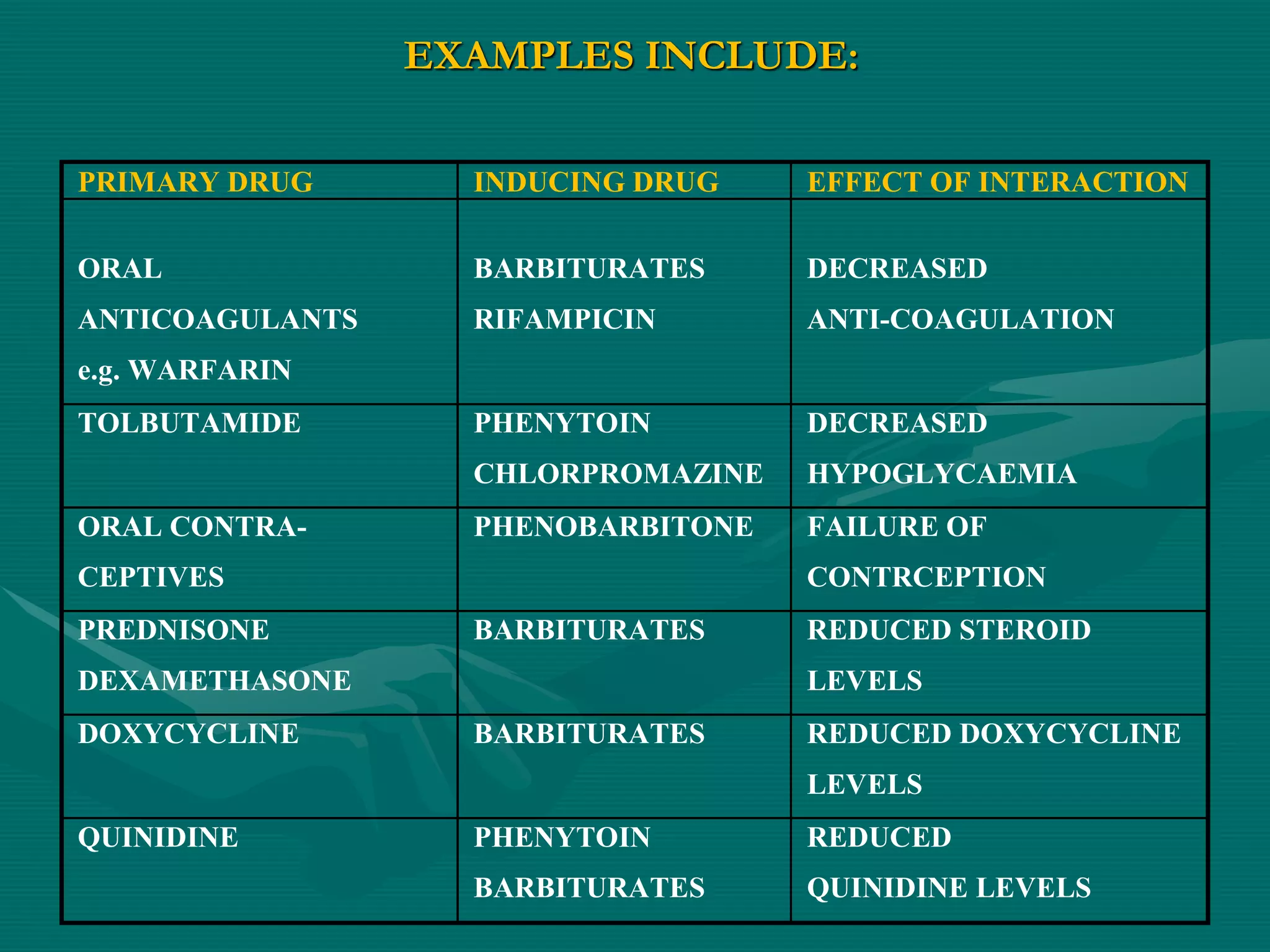 Drugs Interactions.ppt