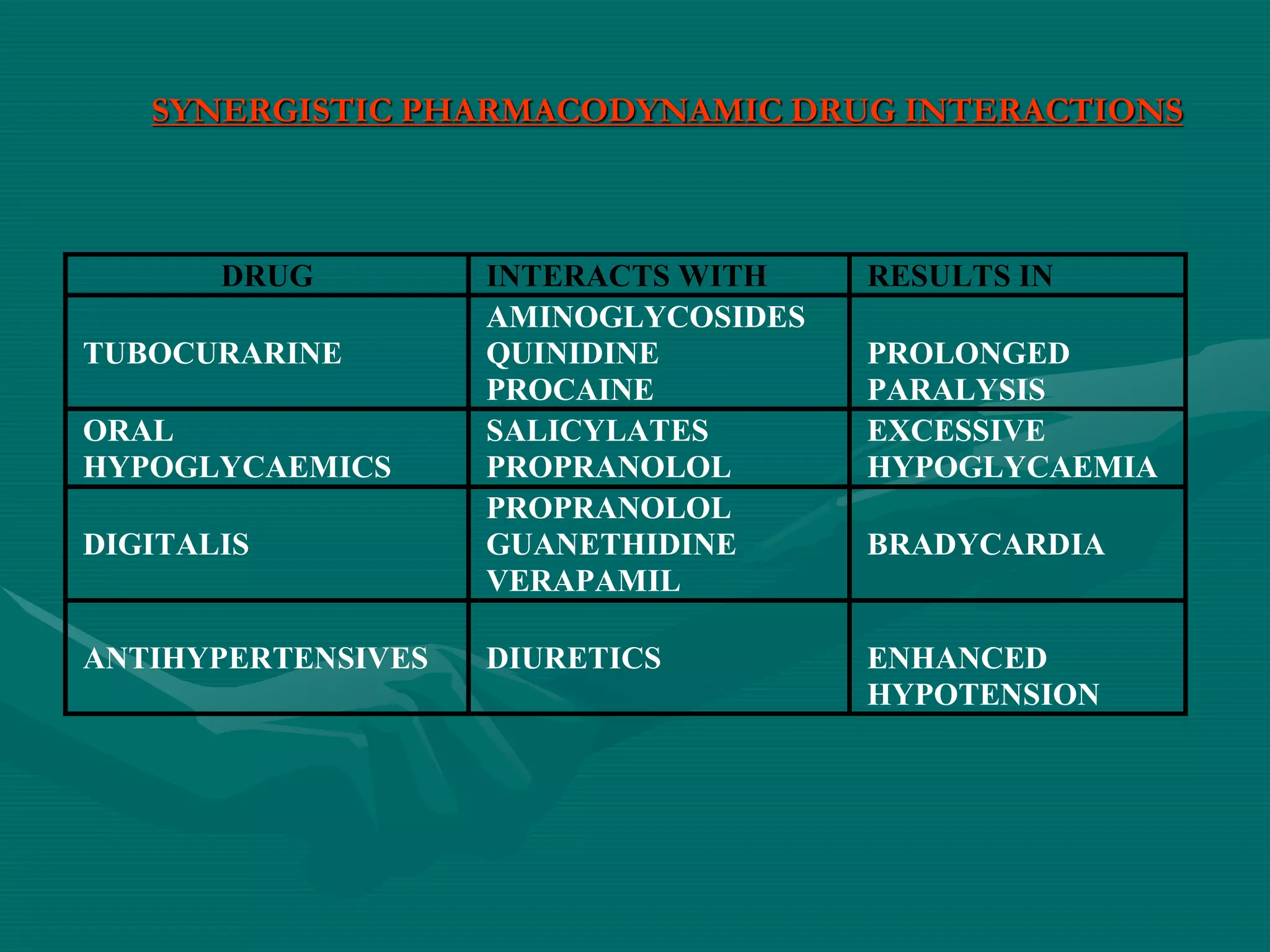 Drugs Interactions.ppt