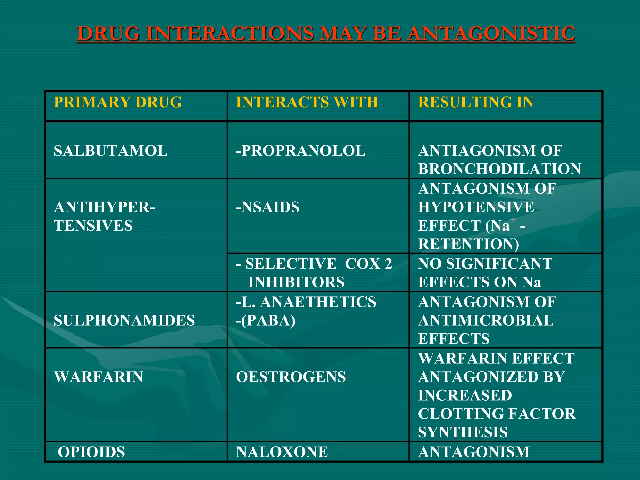 Drugs Interactions.ppt