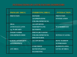 Drugs Interactions.ppt