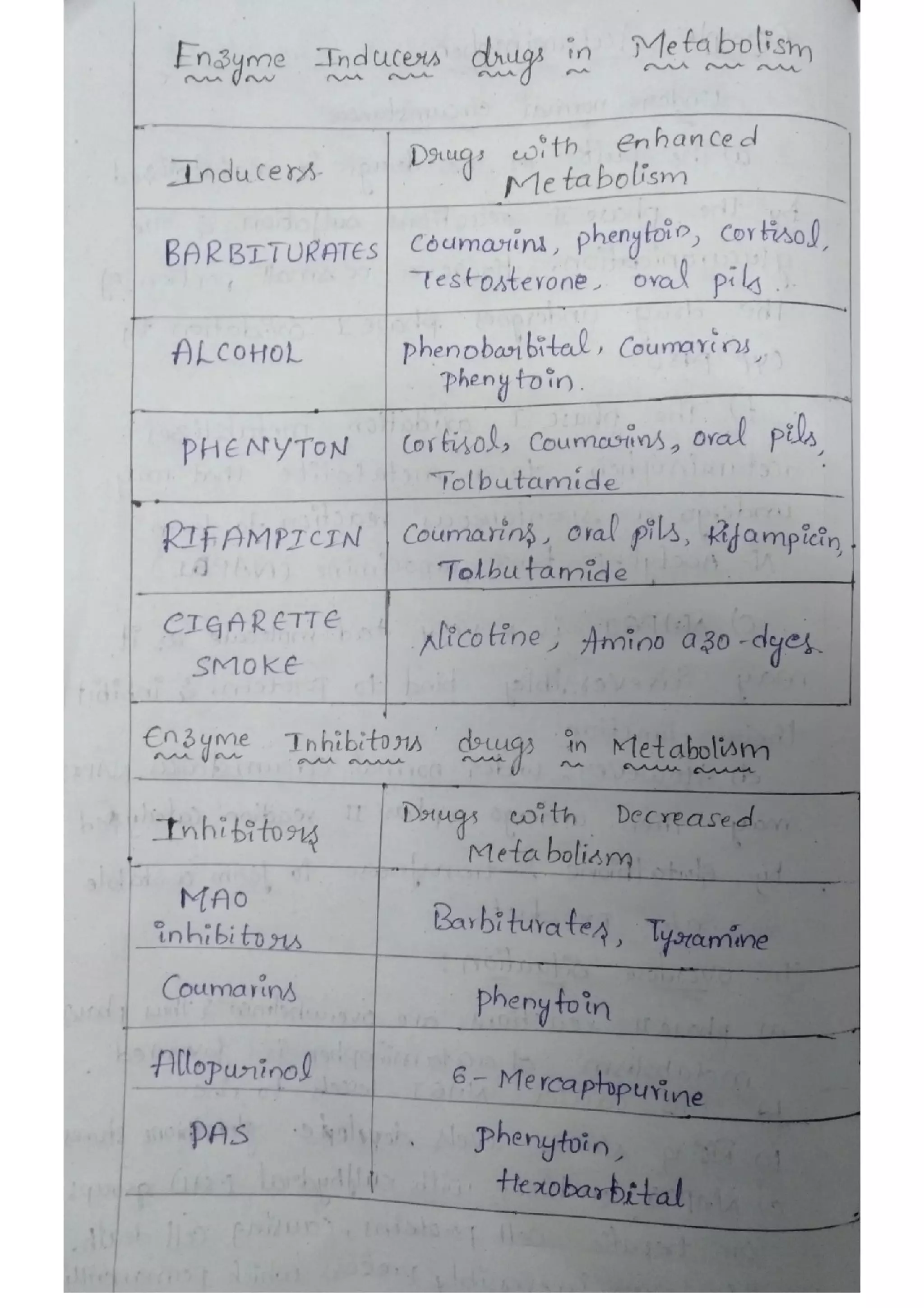 Drugs list of Enzyme inducers & enzyme inhibitors of metabolism.pdf