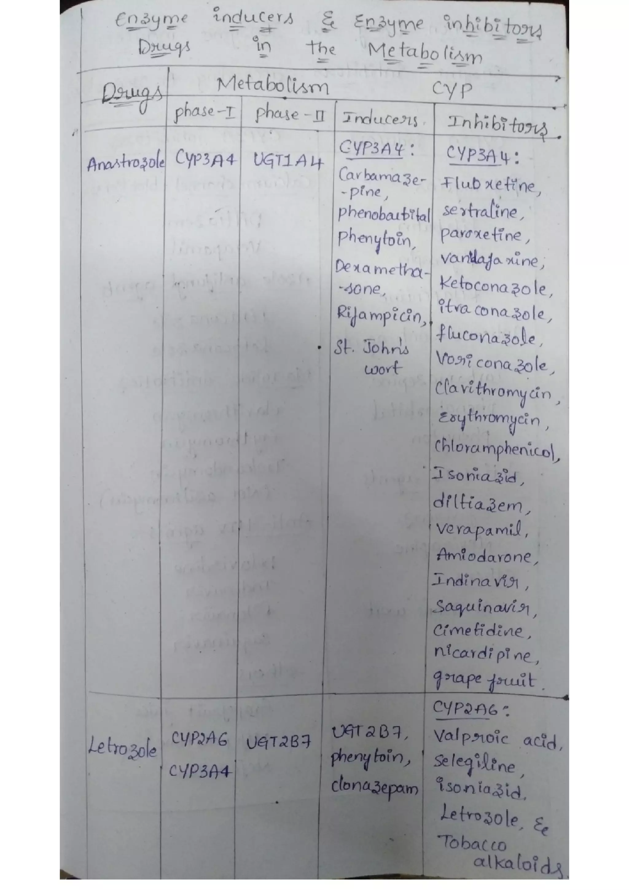 Drugs list of Enzyme inducers & enzyme inhibitors of metabolism.pdf