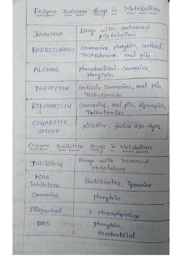 Drugs list of Enzyme inducers & enzyme inhibitors of metabolism.pdf