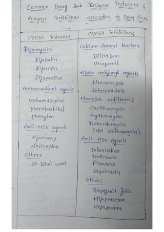 Drugs list of Enzyme inducers & enzyme inhibitors of metabolism.pdf