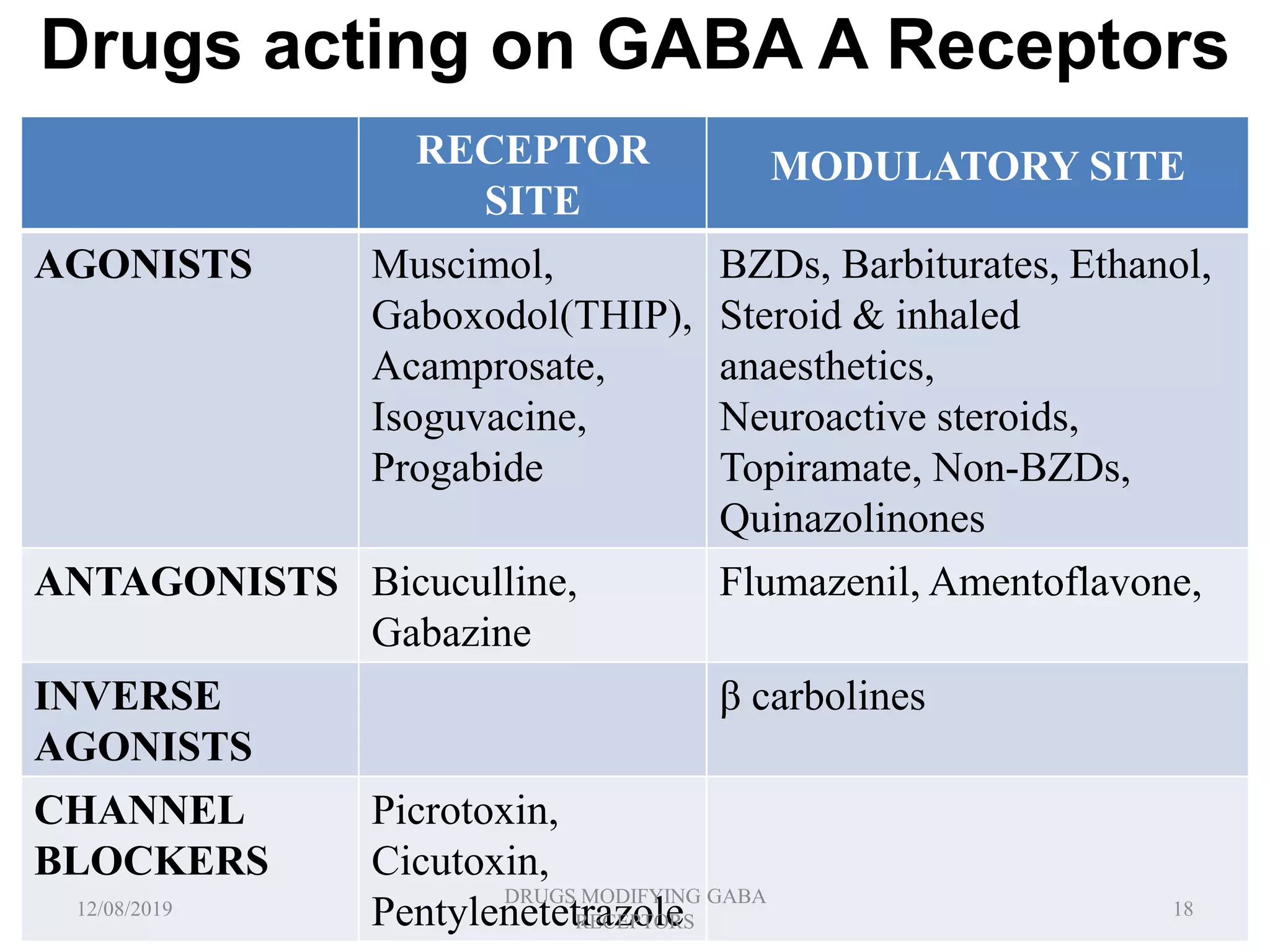 Drugs modifying GABA receptors | PPTX