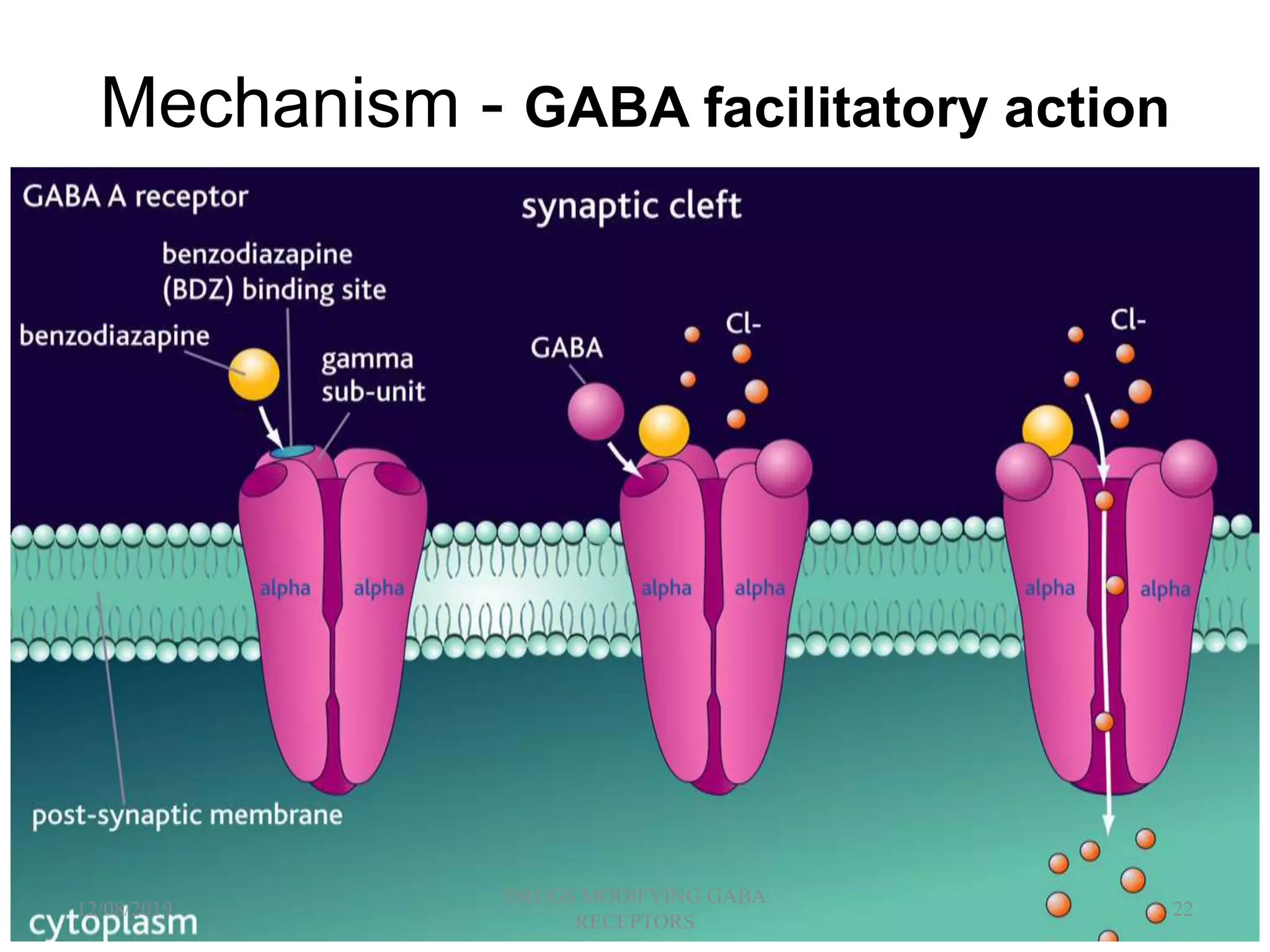 Drugs modifying GABA receptors | PPTX