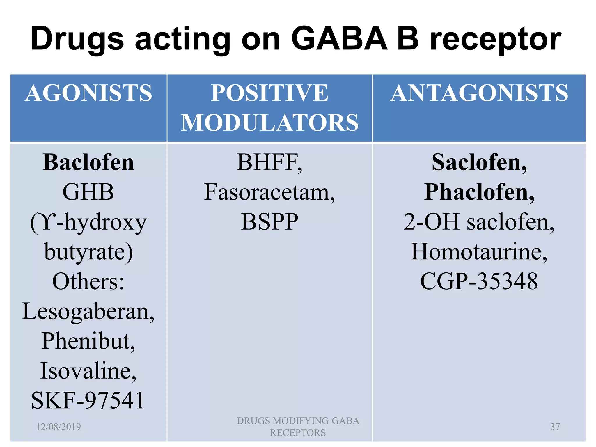 Drugs modifying GABA receptors | PPTX