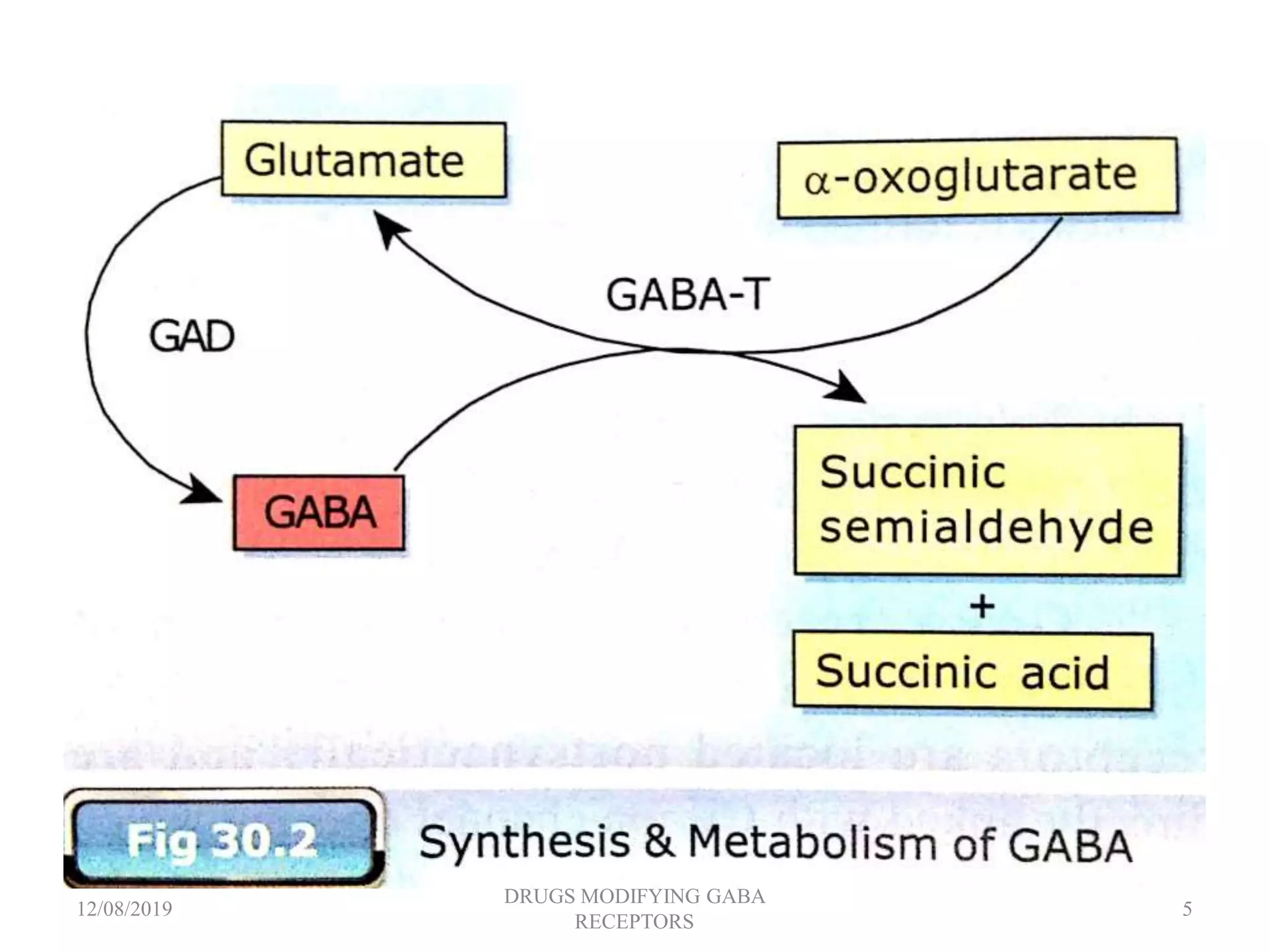 Drugs modifying GABA receptors | PPTX