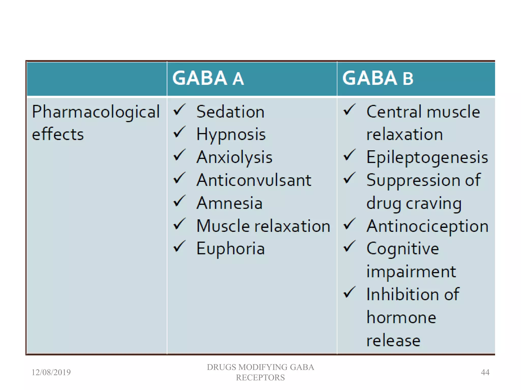 Drugs modifying GABA receptors | PPTX