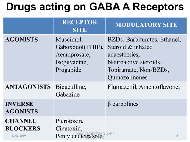 Drugs modifying GABA receptors | PPTX