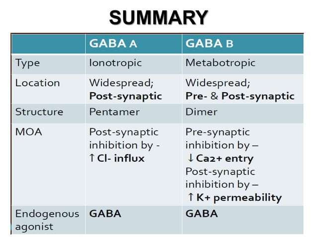 Drugs modifying GABA receptors | PPTX
