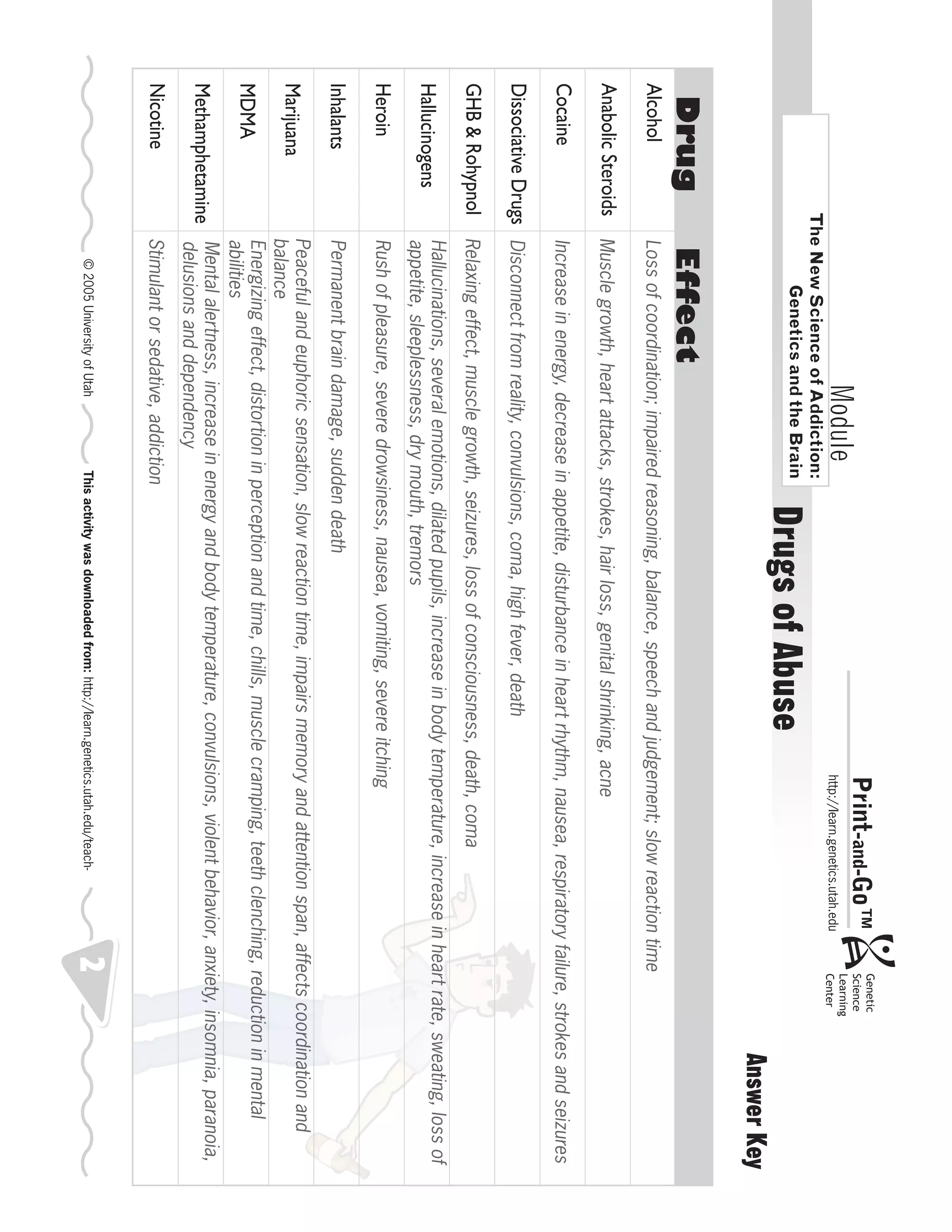 Drugs of abuse | PDF