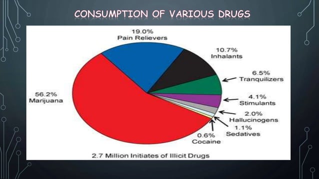 MAPEH 9 - Health - Drugs of Abuse (The Six Classifications of Drugs of ...